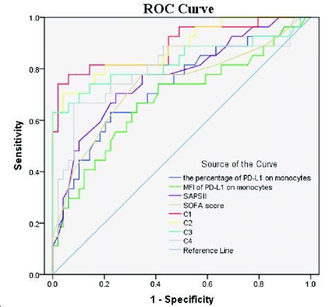 Receive Operating Characteristic Roc Curve For Predicting 28 Day