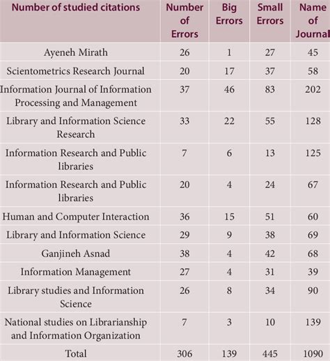 Number Of Citation Errors By Journals Download Scientific Diagram