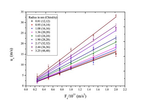 2 The Slip Velocity Against The External Field In The Low Field Range