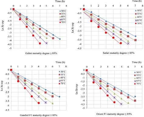 Evolution In Relation To The Time Of The Moisture Level Napierian Download Scientific Diagram