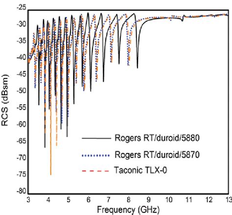 RCS Response With Various Substrates Download Scientific Diagram