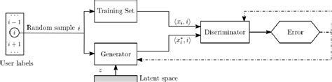 Figure 1 From Offline Handwritten Signature Authentication With Conditional Deep Convolutional