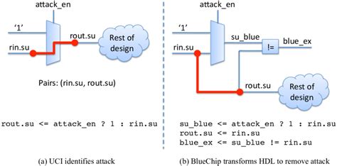 Hdl Code And Circuit Diagram For Hdl Transformations Bluechip Makes To