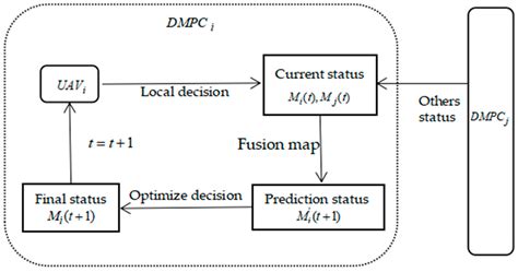 Biomimetics Free Full Text Multi Uav Cooperative Coverage Search