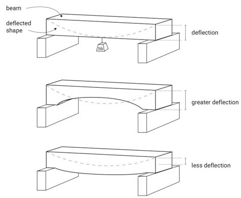 Deflection In Simple Beams Basic Concepts Of Structural Design For
