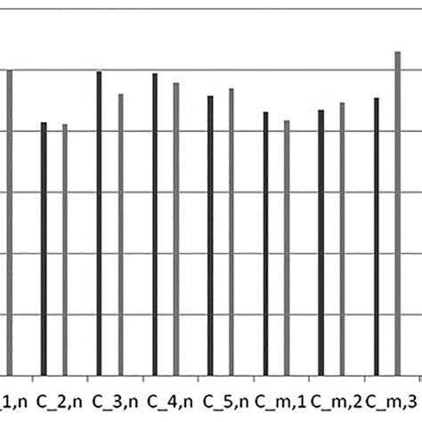 Absolute Difference Between Model 1 And Model 2 For C1 2 3 4 5 Download Scientific