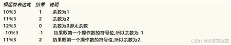 Verilog语法之四：运算符verilog异或运算符 Csdn博客