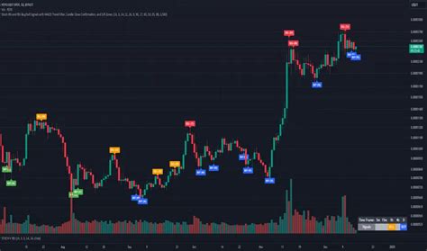 Stoch Rsi And Rsi Buysell Signals With Macd Trend Filter — Indicator By Pedro Elias — Tradingview