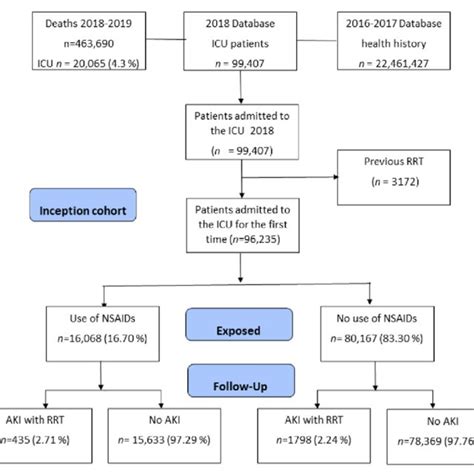 Flowchart Of Subjects Included Based On Administrative Health Data Download Scientific Diagram