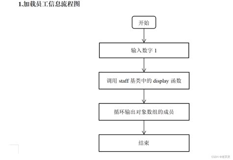 用c编写一个简单的员工管理系统员工信息管理系统c语言代码 Csdn博客