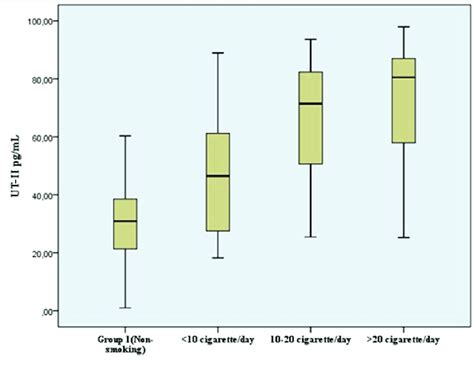 Evaluation Of Passive Exposure To Cigarette Smoke And Ut Ii Levels