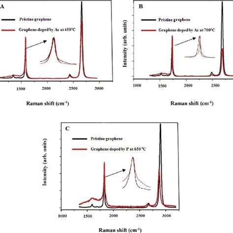 Raman Spectra Of Si Sio 2 G Black Graphene Doped With Si Sio 2 G As Download Scientific