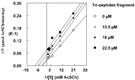 Krait Venom Ache Experiments In The Absence And Presence Of Various