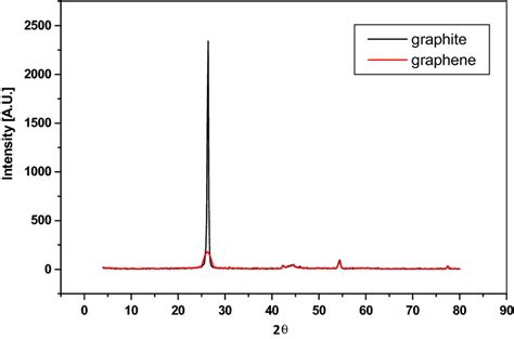 Xrd Spectra Of Graphite And Graphene Samples Download Scientific Diagram