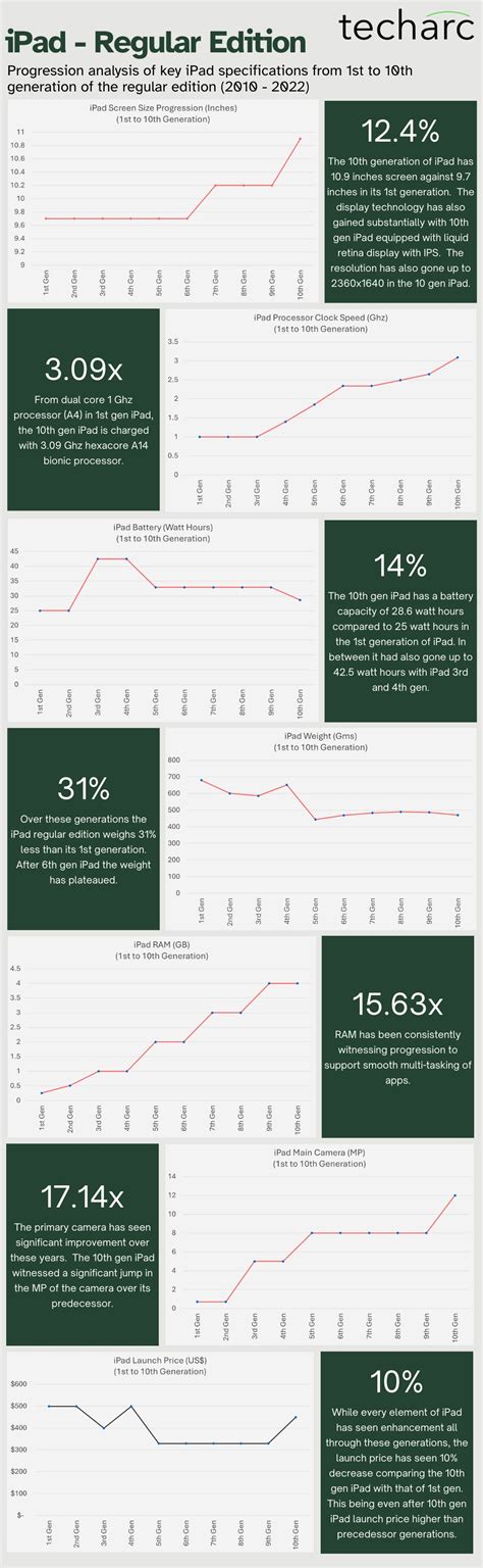 Tablet Ipad Ipad Analysis Specifications Display Audio Ai