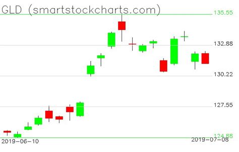 Stock Market Price And Volume Chart