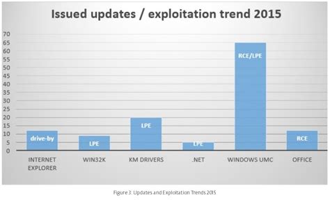 Internet Explorer Bugs Kept Microsofts Security Staff Occupied In 2015 Softpedia