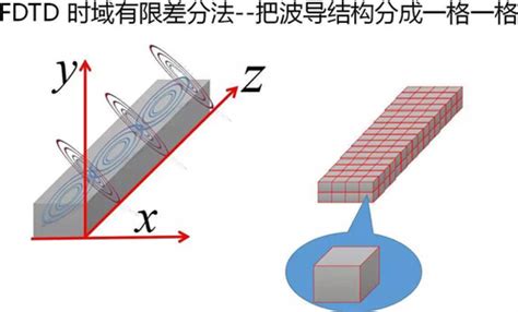 y2t45 电磁波之—光波导 电磁波导 fdtd算法（二）
