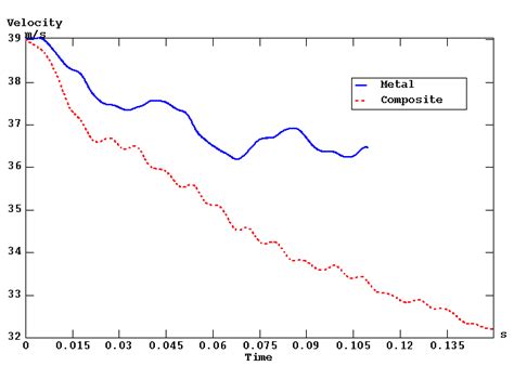 7 Impact Of Htp With Deformable Cylindrical Post Velocity Vs Time