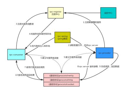 带你手写基于 Spring 的可插拔式 RPC 框架二整体结构 当年明月 博客园