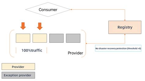 Implement High Availability Capabilities Of Mse Microservices Registry