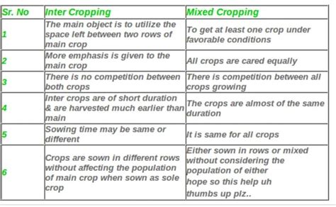 Difference Between Mixed Cropping And Intercropping Vrogue Co