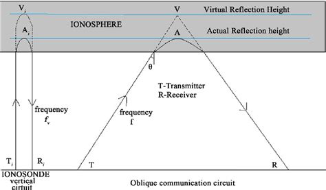 14 Schematic Diagram Of Radio Wave Propagation Technique Through