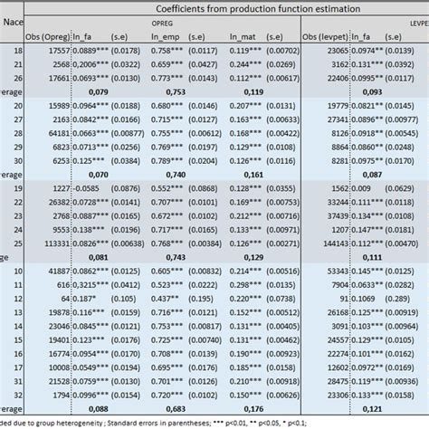 Production Function Coefficients Clustered By Degree Of Technology For Download Scientific
