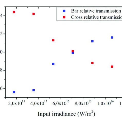 Bar And Cross Output Relative Transmissions As A Function Of Input