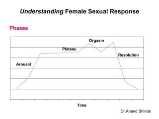Understanding Female Sexual Response PPT Sexual Conditions Sexual Health