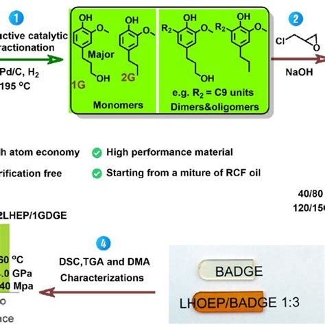 Process Schemes Of Two Different Funneling Strategies Of Rcf Lignin