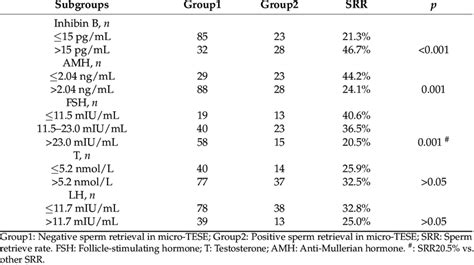 Comparison Of SRR Between Two Groups Download Scientific Diagram