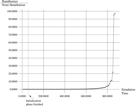 ratio of hamiltonian to none hamiltonian cyclic paths found when using
