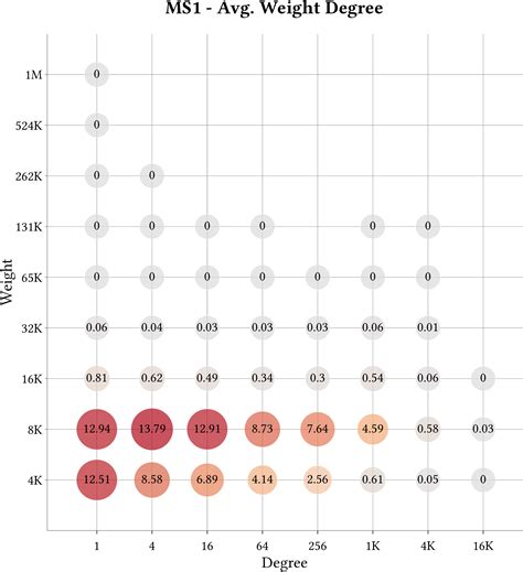 Ms Biographs Ms1 Dipsa Data Intensive Parallel Systems And Algorithms