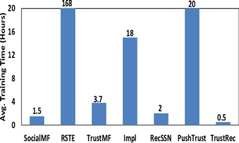 Comparison Of Training Time Download Scientific Diagram