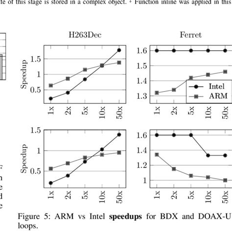 Loop Parallelization Transformation Overhead Download Scientific Diagram