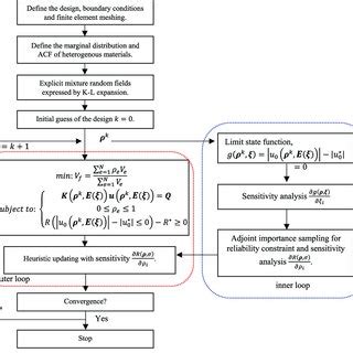 Pdf Reliability Based Topology Optimization With Stochastic Heterogeneous Microstructure