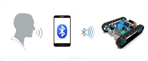 Human Voice Controlled Robot Embedded With Real Time Obstacle Detection And Avoidance Invest