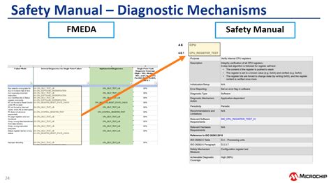 Webinar Know Your Tools Functional Safety With Microcontrollers Integrated Circuits Ics