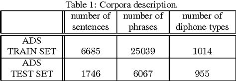 Table 1 From Approaches For Adaptive Database Reduction For Text To Speech Synthesis Semantic