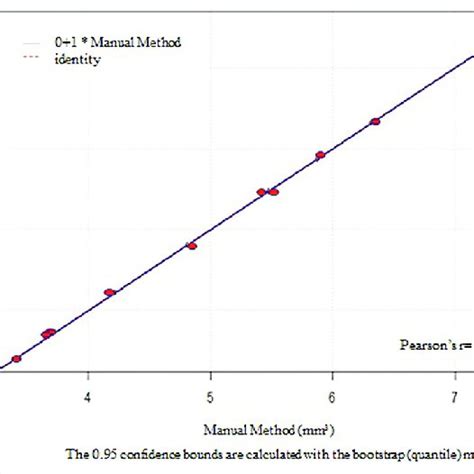 Passing Bablok Regression Fit Plot Showing No Significant Volume