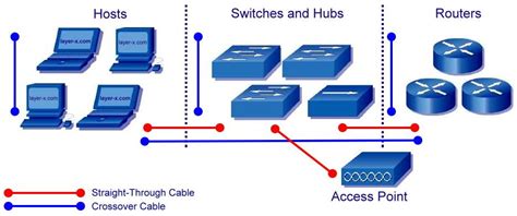 Types Of Cables And Connecting A Networking Devices