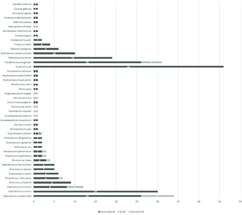 Maldi Tof Ms Identification Performances From A Liquid Colony Following Download Scientific
