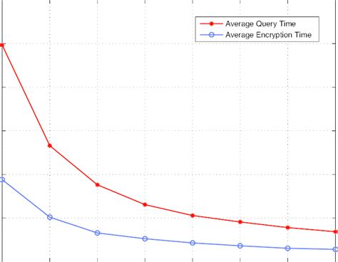 8 average encryption time and query time using multi threading