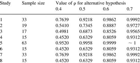 Power Of Test Of The Null Hypothesis If The Alternative Hypothesis Is True Download Table