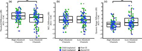 Single Channel Polarity Effects As A Function Of Channel Classification Download Scientific