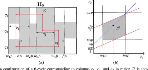 Figure 2 From Nested Array Based Spatially Coupled LDPC Codes