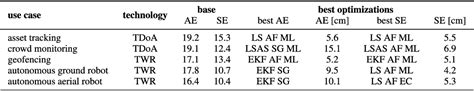 Table 12 From Selecting And Combining Uwb Localization Algorithms