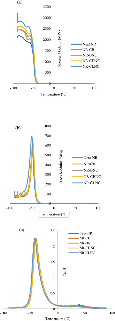 Dma Thermograms Of Nps Reinforced Rubber A Storage Modulus B Loss
