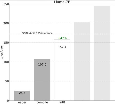 Accelerating Generative Ai With Pytorch Ii Gpt Fast Pytorch